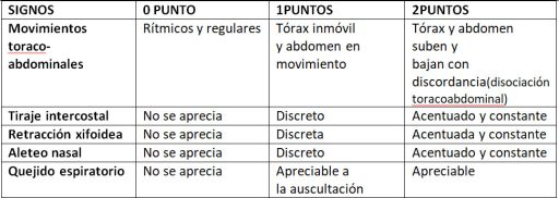 Test respiratorio en niños - Test de Enfermería