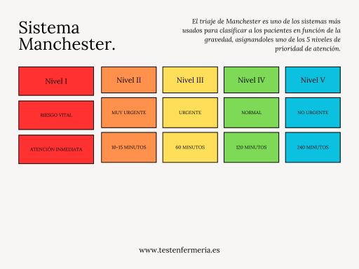 TRIAJE EN URGENCIAS: SISTEMA MANCHESTER - Test de Enfermería